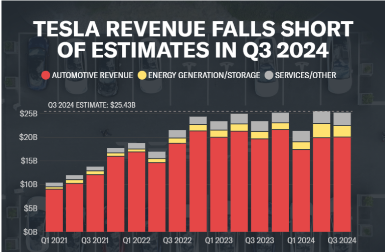 Tesla Q3 2024 Earnings Report and Financial Performance